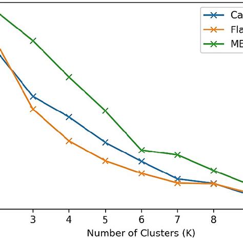 Fowlkes Mallows Score Of Clusters Download Scientific Diagram