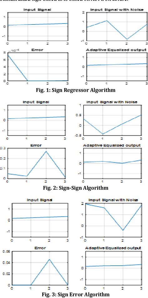 Figure 2 From Development Of Decision Feedback Equalizer Using