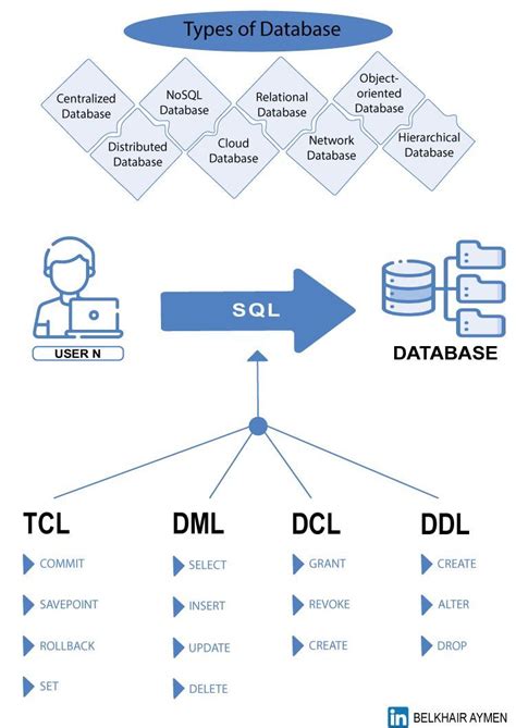 Sql Data Databases Bigdata Relationaldatabases Nosqldatabases
