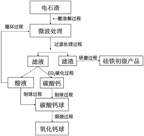 一种电石渣再生氧化钙球的制备方法与流程