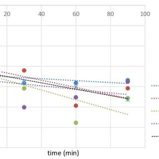 Graph Of Log Qe Qt Vs Time Min Download Scientific Diagram