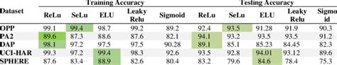 Training And Testing Accuracy On Various Functions For Cnn Download Scientific Diagram