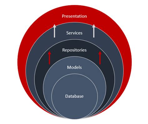 Aspnet Mvc Solution Architecture Best Practices Chsakells Blog