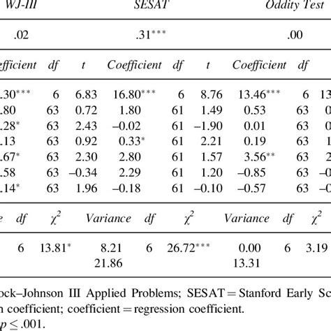 Results Of Hierarchical Linear Modeling Analyses Download Table