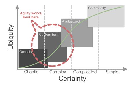 When Agile Makes Sense Product Discovery Methods