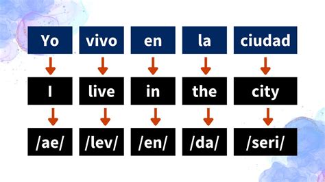 Crear oraciones en inglés YouTube