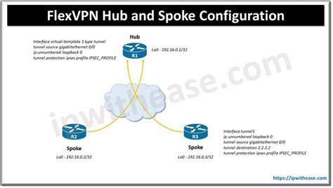 Flexvpn Hub And Spoke Configuration Ip With Ease