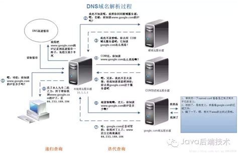 Dns的概念、用途、查询算法dns算法应用 Csdn博客 Dns的概念、用途、查询算法dns算法应用 Csdn博客