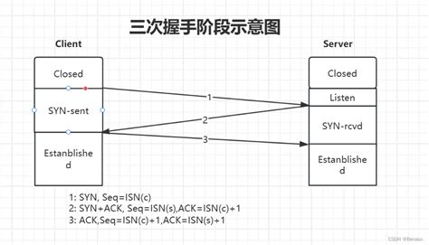 Java网络编程，使用udp实现tcp一 基本实现三次握手java抓包实现tcp三次握手 Csdn博客