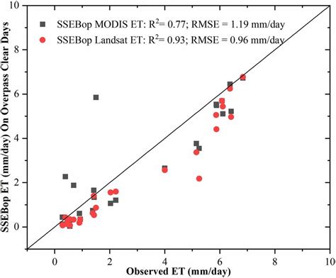 The Validation Of The Estimated Ssebop Et Using Modis And Landsat Data