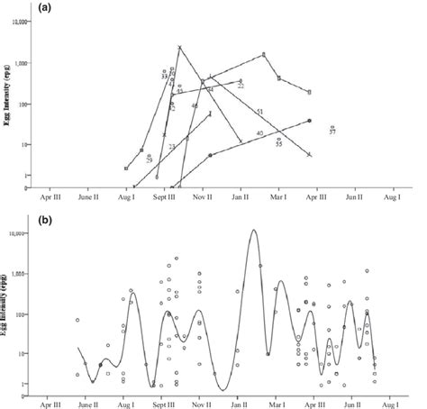 Patterns Of Echinococcus Multilocularis Eggs Excretion Recorded For Download Scientific Diagram