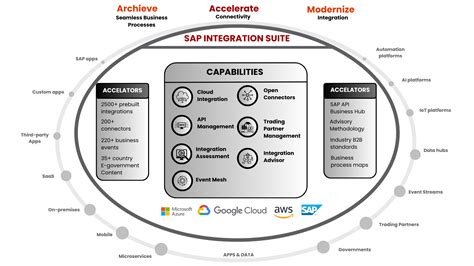 Sap Btp And Sap Integration Suite Powering Your Integration Needs