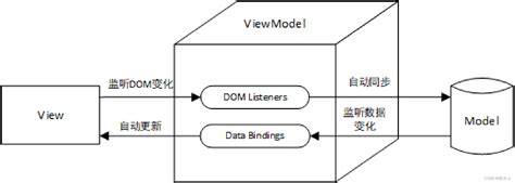 vue js前端开发零基础教学（一） 前端教学 csdn博客