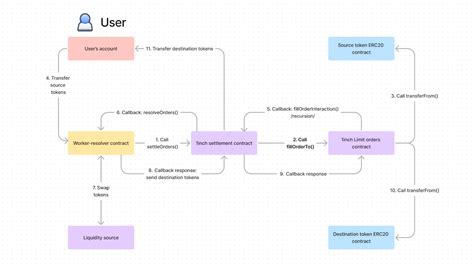 Fusion 掉期解析器：链上组件