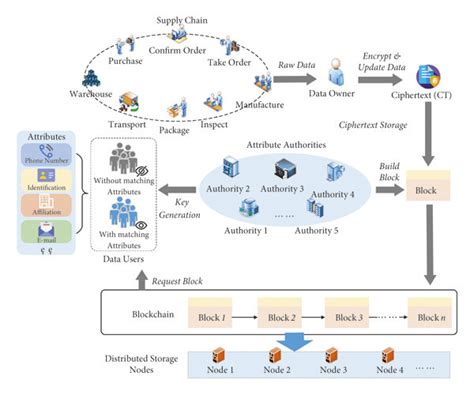 Ma Abe Access Control System Model Download Scientific Diagram