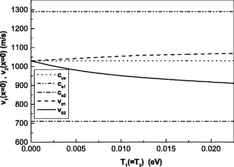 Charged Particle Density Distributions In Multi Component Plasmas With