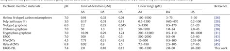 Table 1 From Electrodeposited Reduced Graphene Oxide Incorporating Polymerization Of L Lysine On