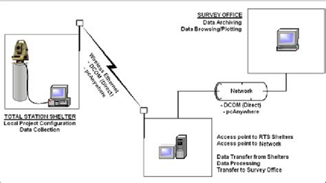 A Typical Configuration For Remote Access Download Scientific Diagram