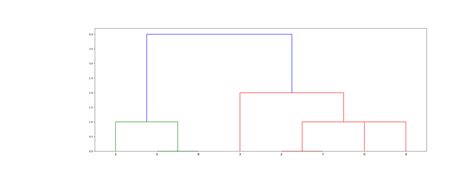 Scipy Cluster Hierarchy Linkage SciPy V1 2 1 Reference Guide