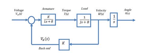 Experimental Study Of A PMDC Motor By Dynamic Response Testing