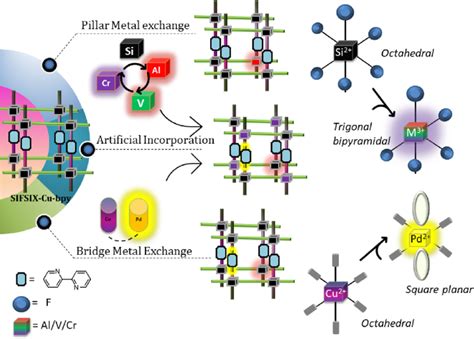 Schematic Illustration Of The Possible Way Of Creating A Defect In The Download Scientific