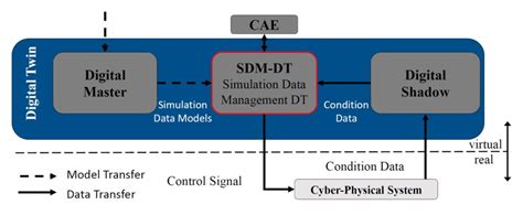 How Do Spdm And Plm Support Mbse