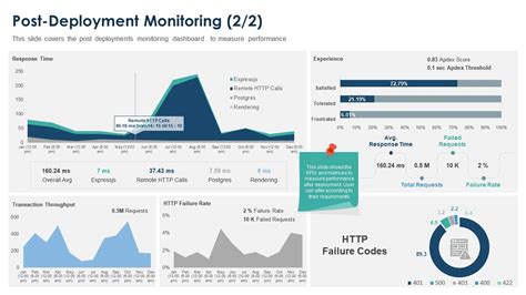 Post Deployment Monitoring Deployment Strategy Ppt Ideas Outfit