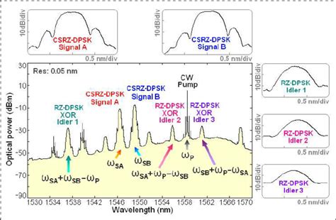 Optical Spectra For Fwm Based 40 Gbit S Simultaneous Multicasting Download Scientific Diagram