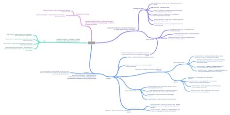 Learning Coggle Diagram Learning Coggle Diagram