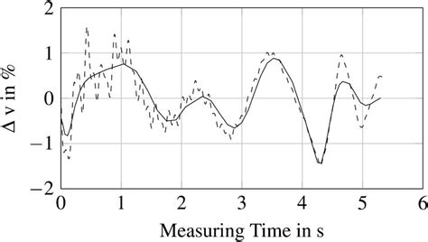 Relative Deviation Of The Piston Velocity From The Mean Velocity Δv In Download Scientific