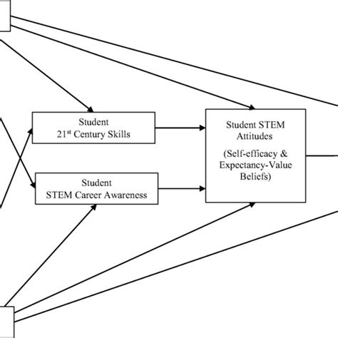 Conceptual Model Representing The Influence Of Teacher Self Efficacy