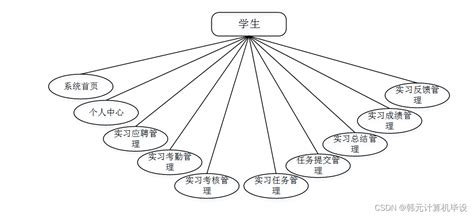 计算机毕设ssm基于ssm框架的高校实习管理系统358pc9源码数据库lw高校实习管理系统的源码免费 Csdn博客