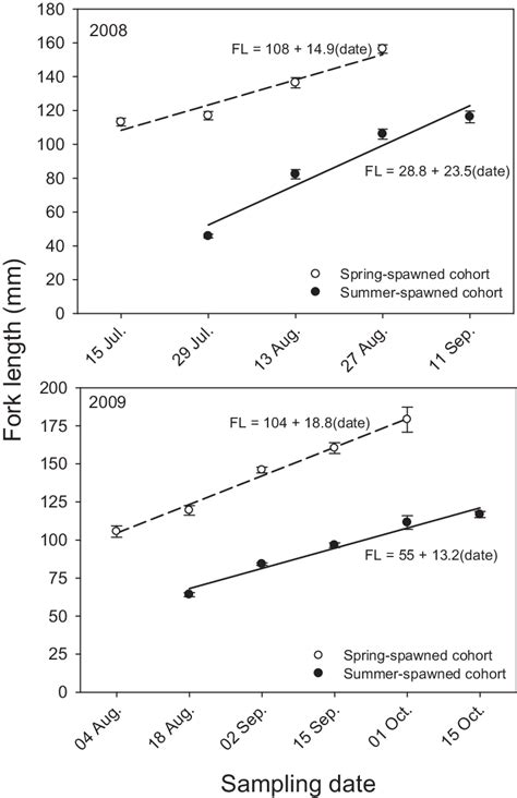 Least Squares Linear Regressions Between Sampling Date And Mean Fork