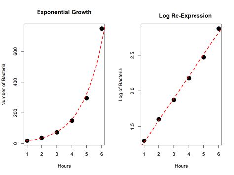 Chapter 8 Regression Wisdom Sta 135 Notes Murray State