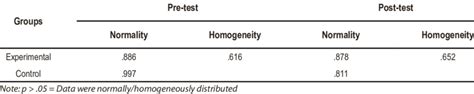 The Normality And Homogeneity Test For The Pre And Post Tests Scores Download Scientific Diagram