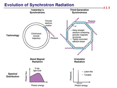 Evolution Of Synchrotron Radiation Schematic Representatio Flickr