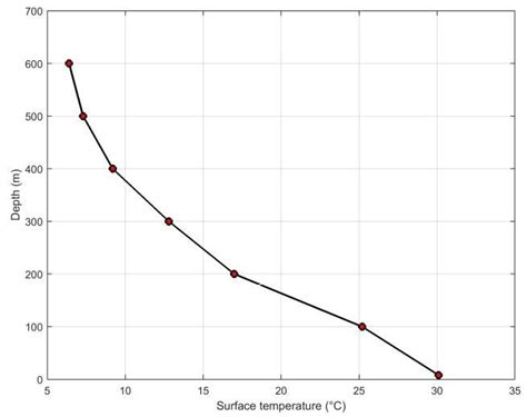 The Relationship Between Ocean Surface Temperatures With Their Depth Download Scientific