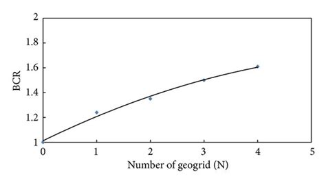 Standard Proctor Compaction Curve For The Silty Clay Soil Download Scientific Diagram