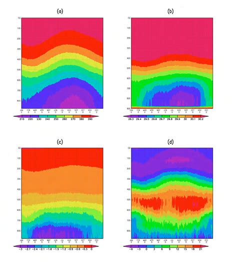 Figure 3 1 From Forecast Skill Of The NCEP GFS Model In The Southern Hemisphere Stratosphere In