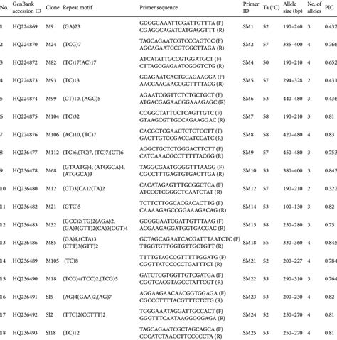 Characteristics Of Ssr Markers Isolated Using The Selective