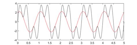 用matlab计算波形互相关系数 cross correlation 知乎