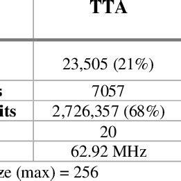 FPGA Synthesis Report For Cyclone IV EP4CE115F29C7 Download Table