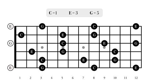 What Is The Formula For Guitar Chords Mike Eiman