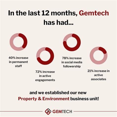 Gemtech Solutions On Linkedin It Is Such Exciting Times At Gemtech Inspite Of The Prevailing