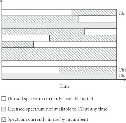 A Typical Dynamic Spectrum Access Model Opportunistic Spectrum Access Download Scientific