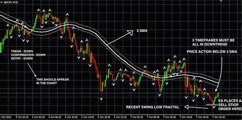 A Trend Trading Ea Based On 3 Simple Moving Averages And Fractals An Order To Develop The