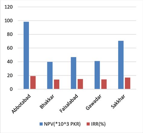 NPV And IRR Interpretation Download Scientific Diagram