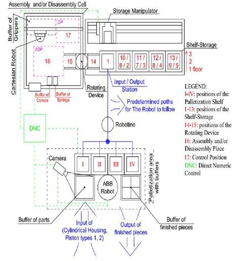 Detailed Layout Intended For The Intelligent Manufacturing Cell Download Scientific Diagram