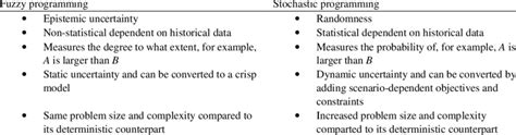 Comparison Between Fuzzy Programming And Stochastic Programming In Clscnd Download Scientific