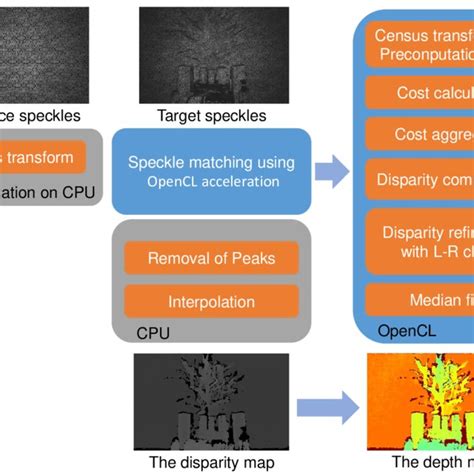 the schematic diagram of the proposed opencl based speckle matching